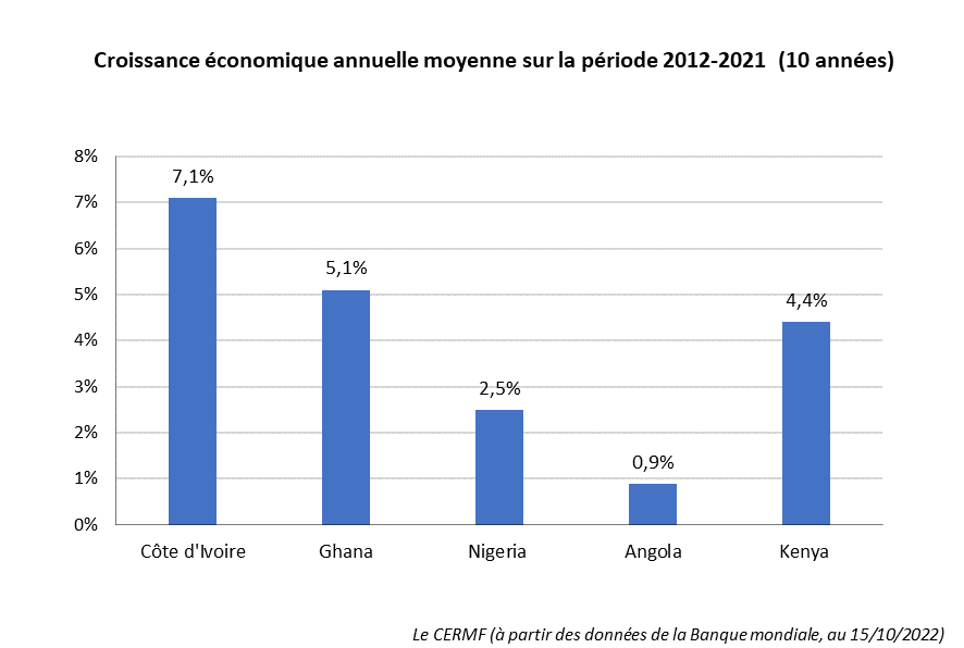 La Côte d’Ivoire consolide son statut de pays le plus riche
