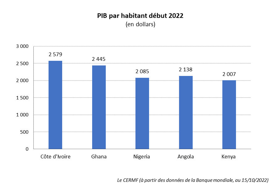 La Côte d’Ivoire consolide son statut de pays le plus riche