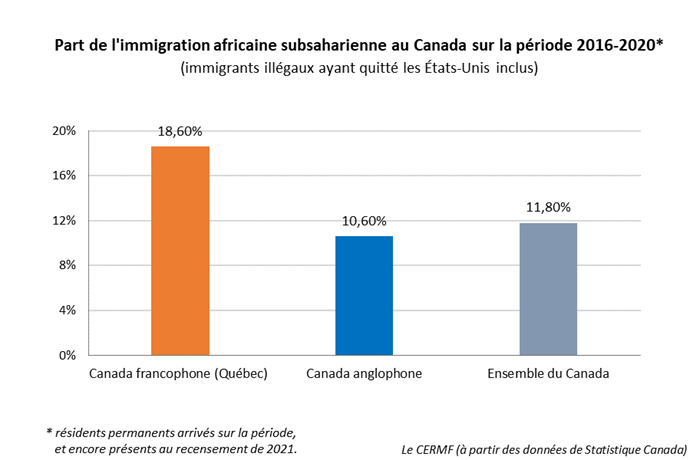 Le Canada anglophone ferme presque sa porte aux Africains